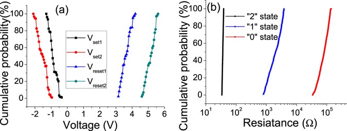 Ternary Resistance Switching Memory Behavior Based on Graphene Oxide Embedded in a Polystyrene ...