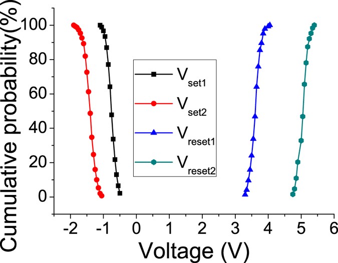 Ternary Resistance Switching Memory Behavior Based on Graphene Oxide Embedded in a Polystyrene ...