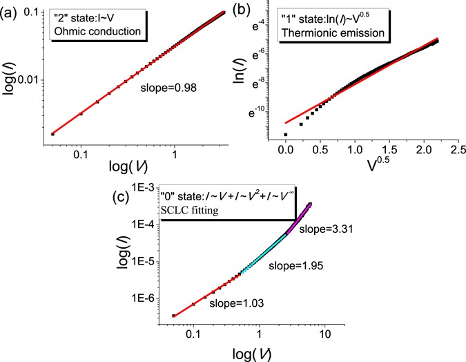 Ternary Resistance Switching Memory Behavior Based on Graphene Oxide Embedded in a Polystyrene ...