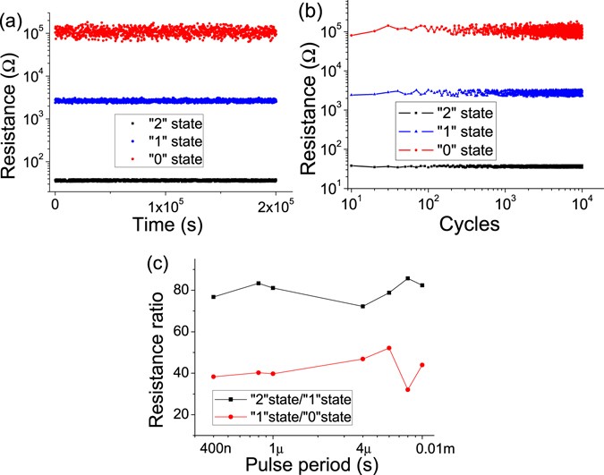 Ternary Resistance Switching Memory Behavior Based on Graphene Oxide Embedded in a Polystyrene ...