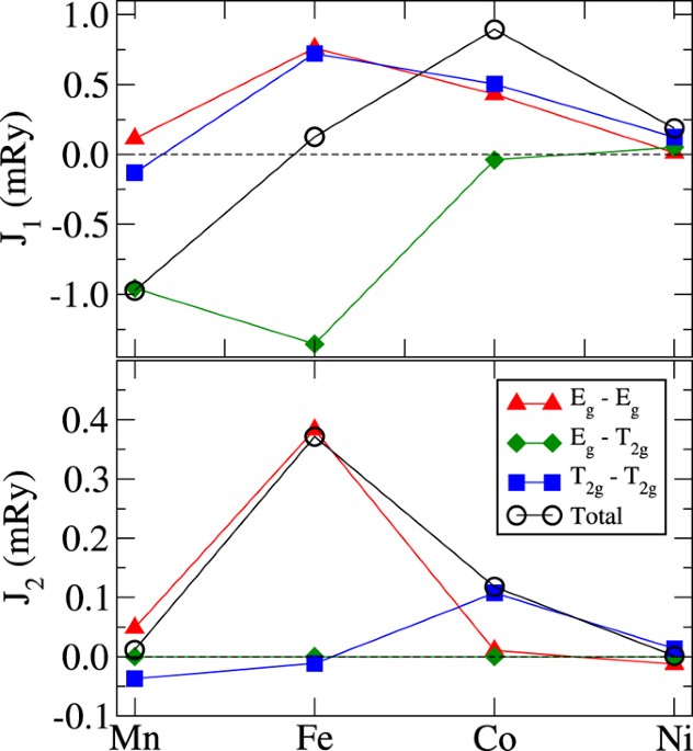 The Bethe-Slater curve revisited; new insights from electronic ...