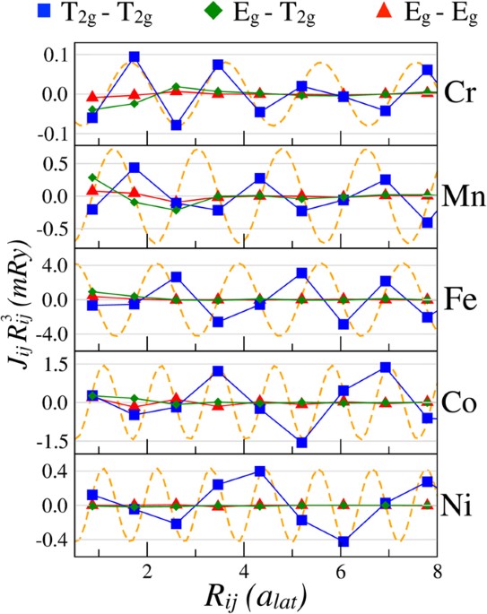 The Bethe-Slater curve revisited; new insights from electronic ...