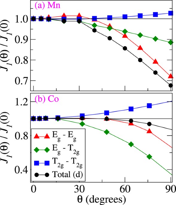 The Bethe-Slater curve revisited; new insights from electronic ...