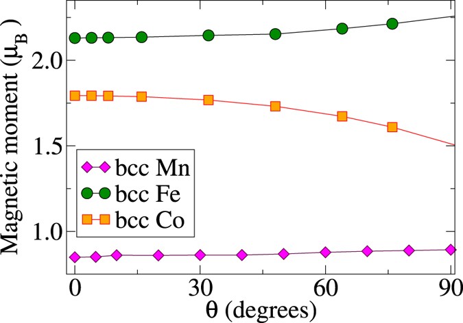 The Bethe-Slater curve revisited; new insights from electronic ...