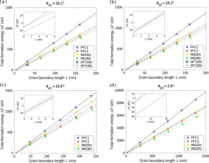 Energetics and structure of grain boundary triple junctions in graphene ...