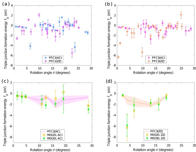 Energetics and structure of grain boundary triple junctions in graphene ...