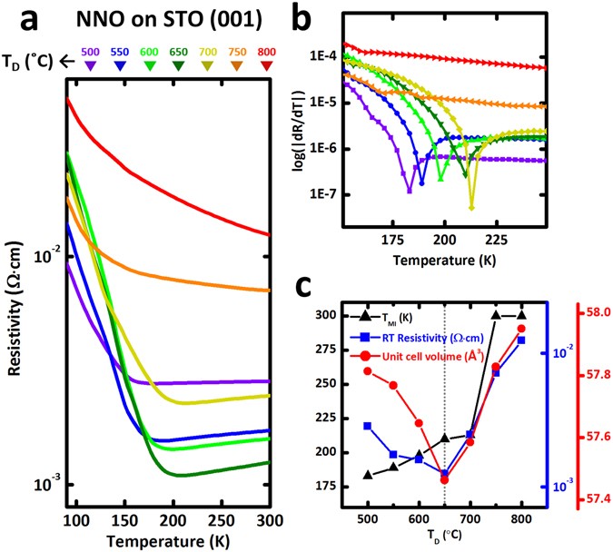 Influence of tensile-strain-induced oxygen deficiency on metal ...