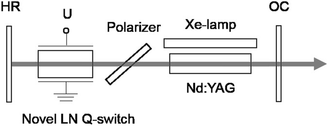 Single-block pulse-on electro-optic Q-switch made of LiNbO 3 ...