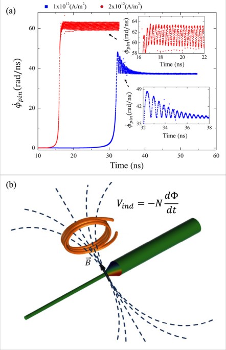 Nanometric alternating magnetic field generator | Scientific Reports
