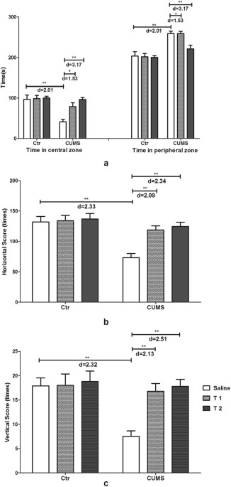 Antidepressant effect of taurine in chronic unpredictable mild stress ...