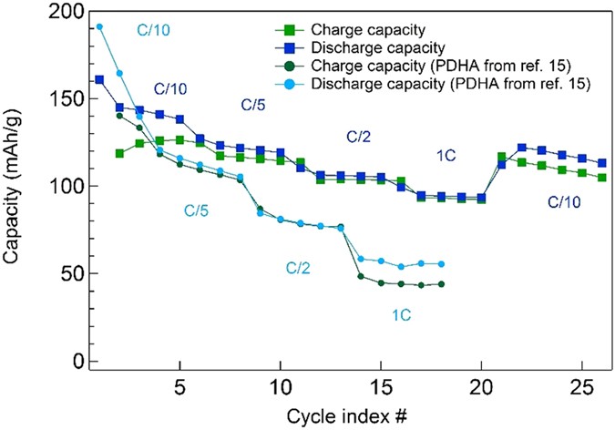 On the improved electrochemistry of hybrid conducting-redox polymer ...