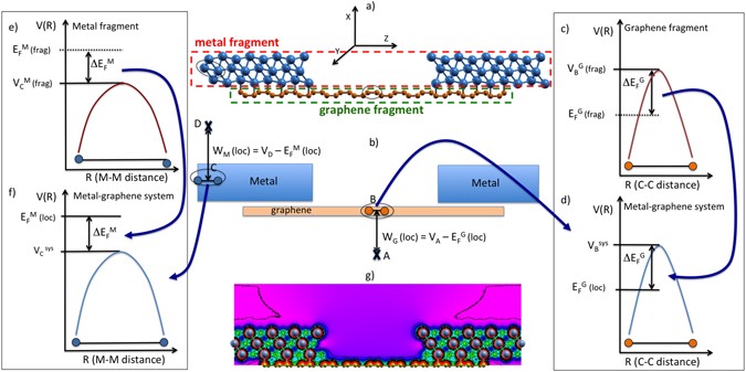 Electrical properties of graphene-metal contacts | Scientific Reports