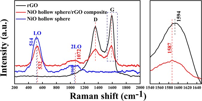 3D NiO hollow sphere/reduced graphene oxide composite for high ...