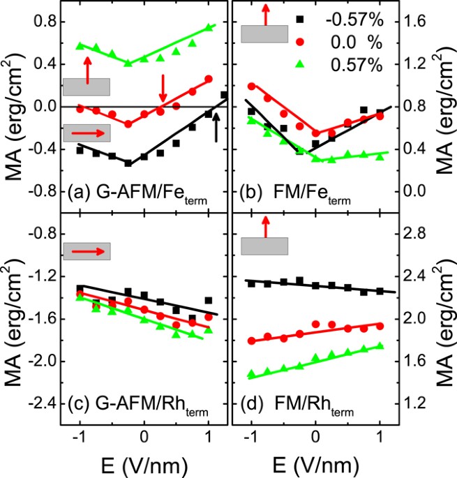 Electric field control of magnetization direction across the ...