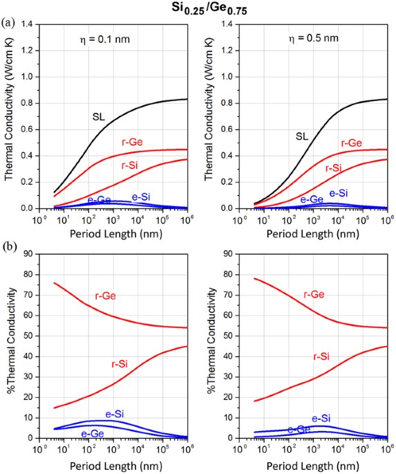 Phonon Surface Scattering and Thermal Energy Distribution in ...