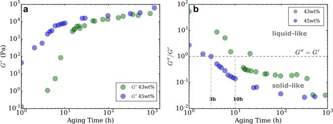 Linking Rheology and Printability for Dense and Strong Ceramics by ...