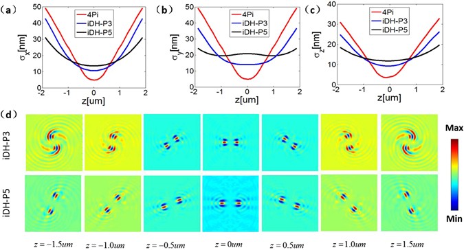 Interferometric rotating point spread function | Scientific Reports