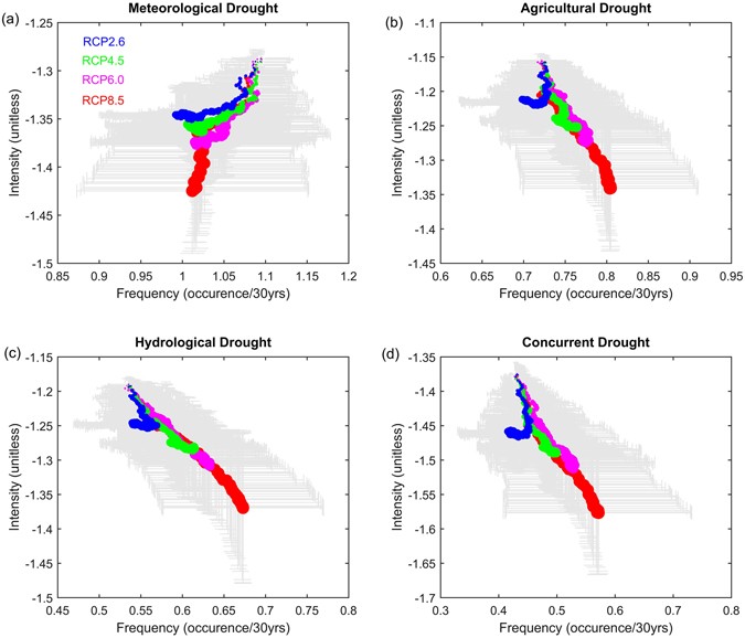 The asymmetric impact of global warming on US drought types and ...