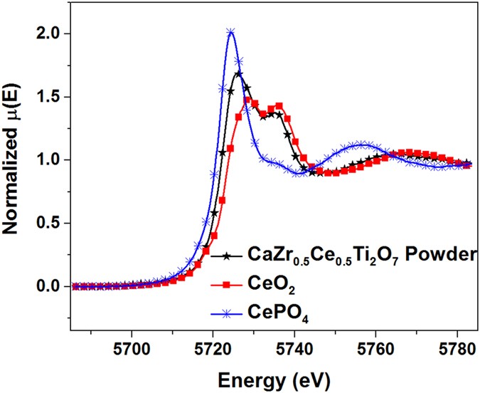 Polymorphic Transitions in Cerium-Substituted Zirconolite (CaZrTi 2 O 7 ...