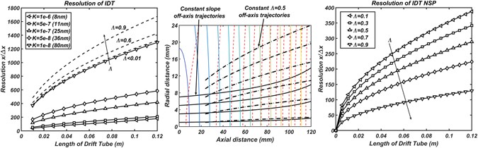 Modeling of an Inverted Drift Tube for Improved Mobility Analysis of ...