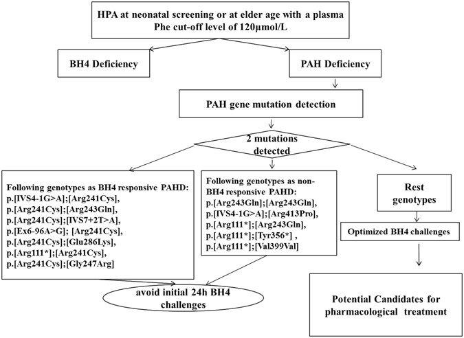 The Predictive Value of Genetic Analyses in the Diagnosis of ...