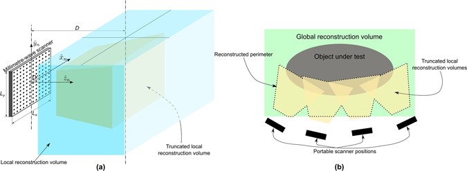 Multiview three-dimensional reconstruction by millimetre-wave portable ...