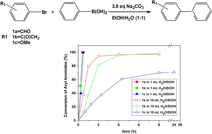 Acceleration of Batch-type Heterogeneous Ligand-free Suzuki-Miyaura Reactions with Polymer ...