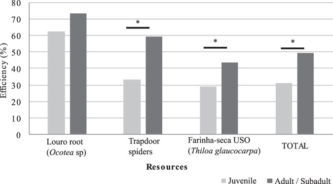 Digging up food: excavation stone tool use by wild capuchin monkeys ...