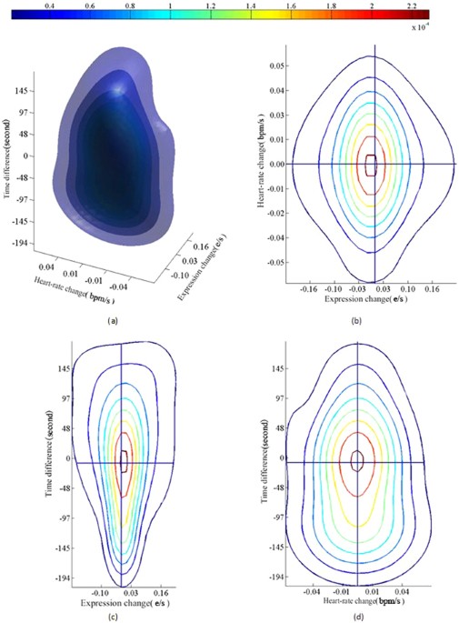 A Study of the Dynamic Relation between Physiological Changes and ... A Study of the Dynamic Relation between Physiological Changes and ...