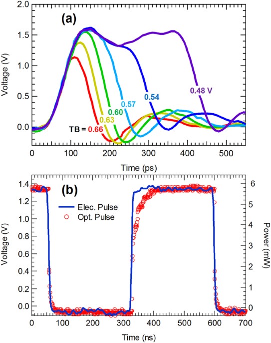 Broadband tunable integrated CMOS pulser with 80-ps minimum pulse width ...
