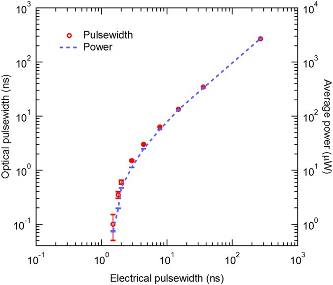 Broadband tunable integrated CMOS pulser with 80-ps minimum pulse width ...