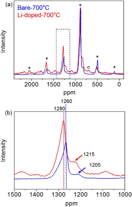 Understanding the cation ordering transition in high-voltage spinel LiNi 0.5 Mn 1.5 O 4 by ...