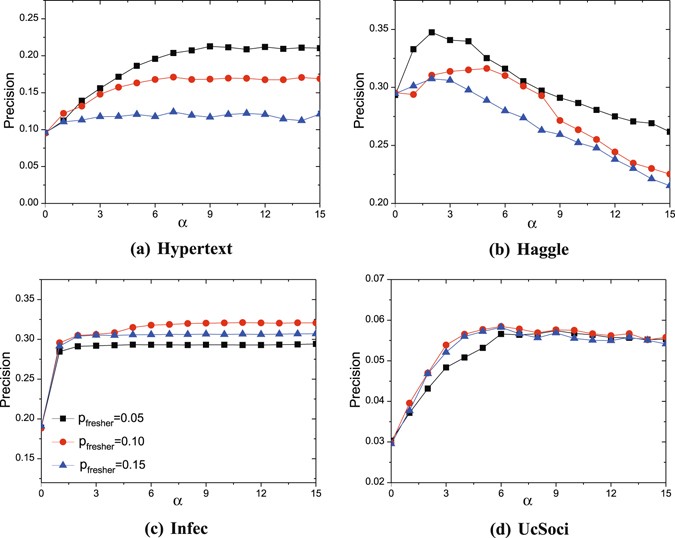 Link Prediction in Evolving Networks Based on Popularity of Nodes | Scientific Reports
