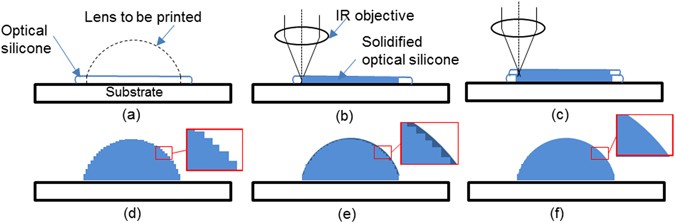 IR-laser assisted additive freeform optics manufacturing | Scientific ...