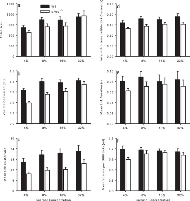 GluA1 AMPAR subunit deletion reduces the hedonic response to sucrose ...