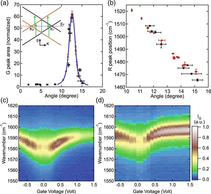 Evolution of the electronic band structure of twisted bilayer graphene ...
