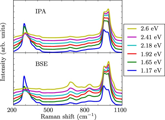 Ab Initio Approach to Second-order Resonant Raman Scattering Including ...