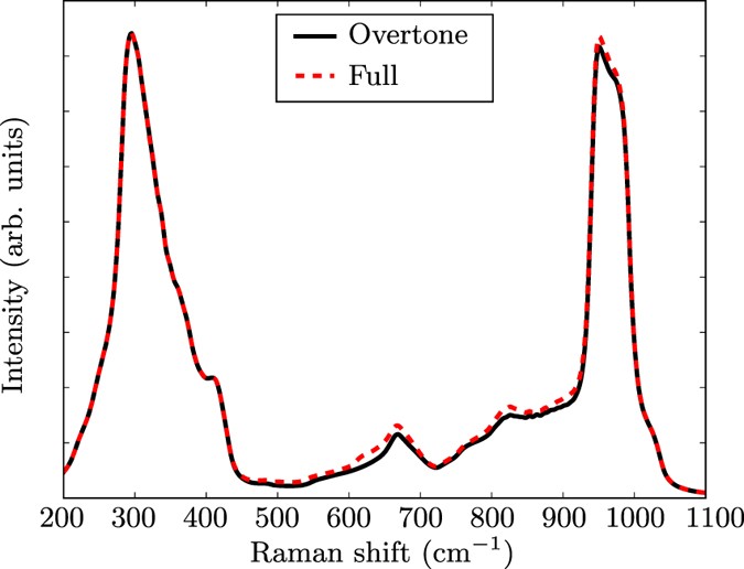 Ab Initio Approach to Second-order Resonant Raman Scattering Including ...