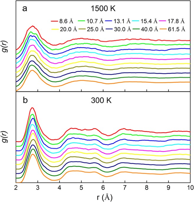 Size effect on atomic structure in low-dimensional Cu-Zr amorphous ...