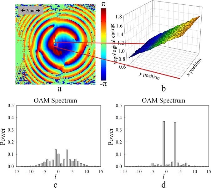 Identifying The Tilt Angle And Correcting The Orbital Angular Momentum