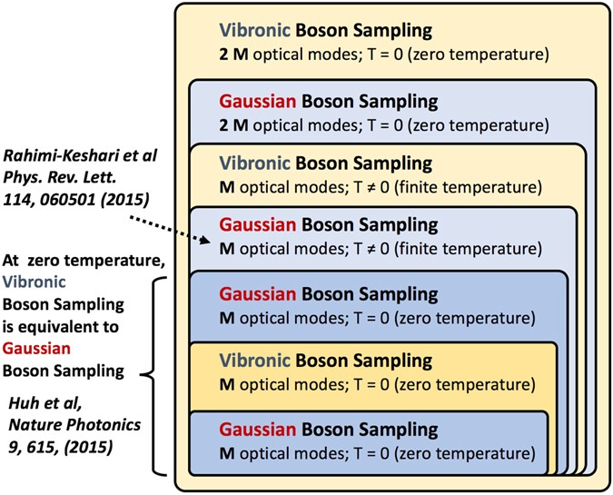 Vibronic Boson Sampling: Generalized Gaussian Boson Sampling for Molecular Vibronic Spectra at ...