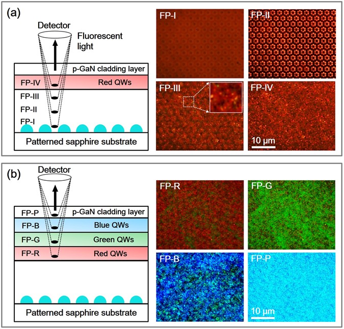 Flower-Like Internal Emission Distribution of LEDs with Monolithic ...