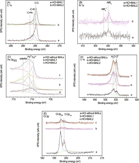 Green Brönsted acid ionic liquids as novel corrosion inhibitors for ...
