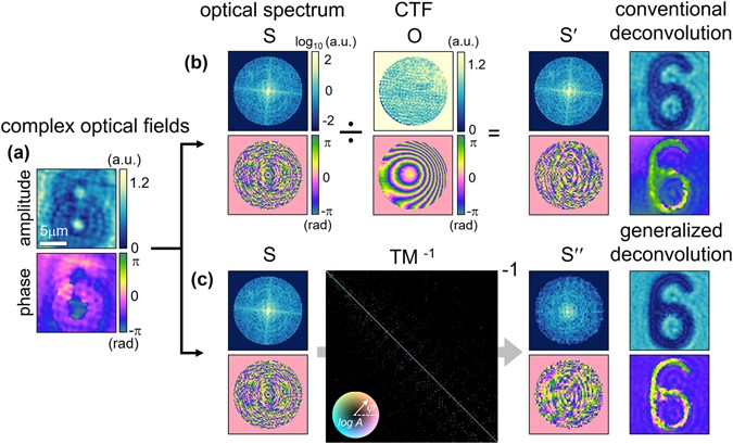 Generalized image deconvolution by exploiting the transmission matrix ...