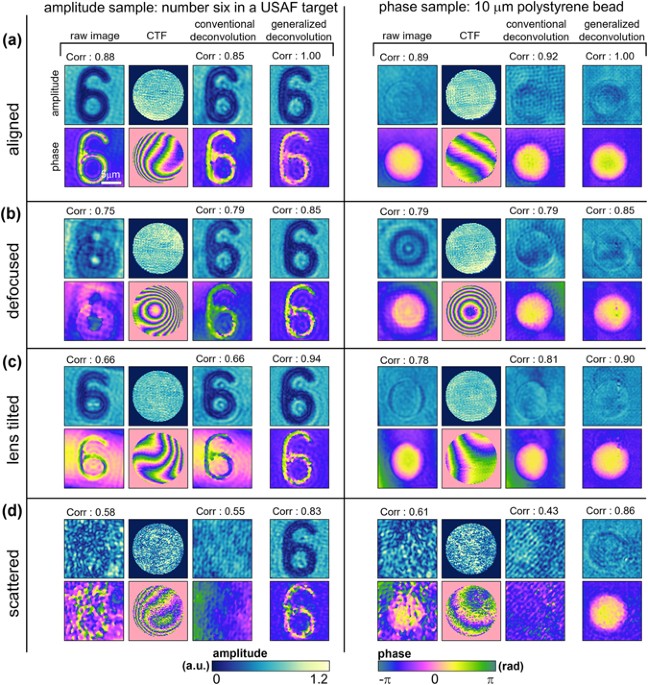 Generalized image deconvolution by exploiting the transmission matrix ...