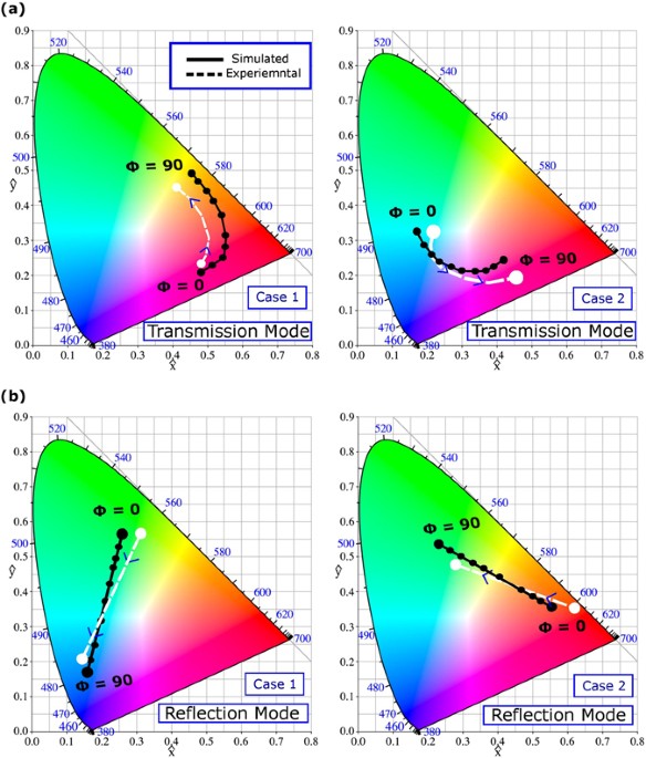 Polarization tunable all-dielectric color filters based on cross-shaped ...