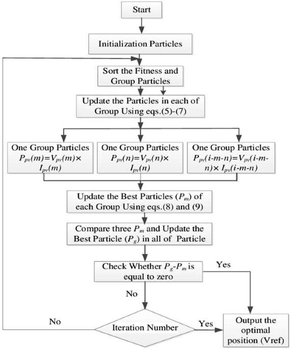 Maximum Power Point Tracking for Cascaded PV-Converter Modules Using ...
