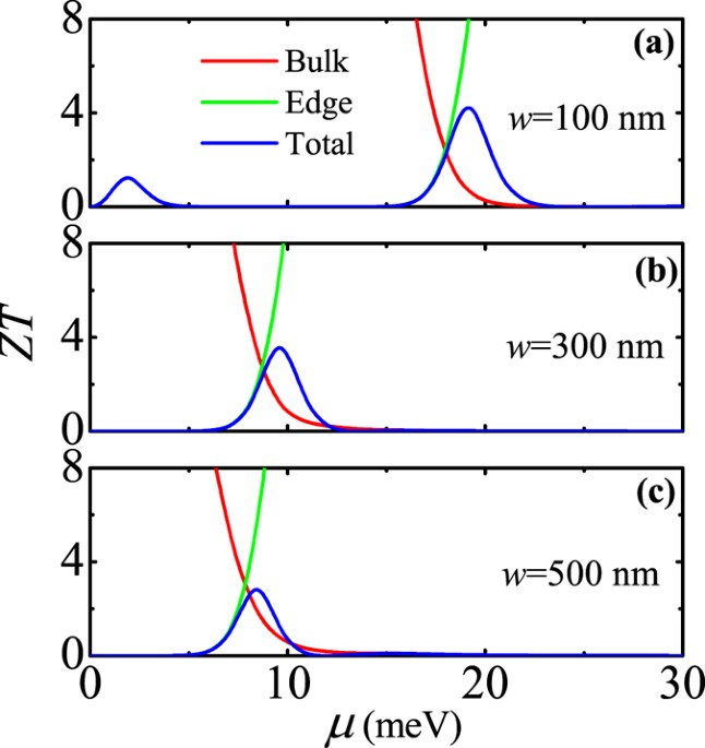Thermoelectric transport in temperature-driven two-dimensional ...
