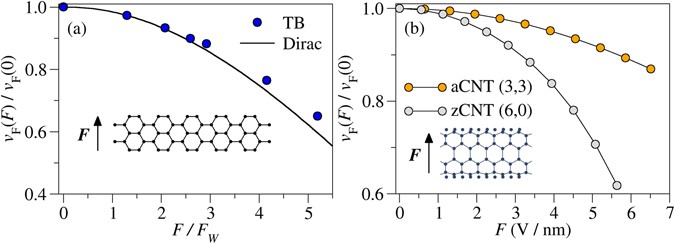 Tuning the Fermi velocity in Dirac materials with an electric field ...