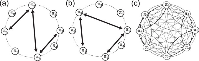 Constructing ordinal partition transition networks from multivariate time series | Scientific ...